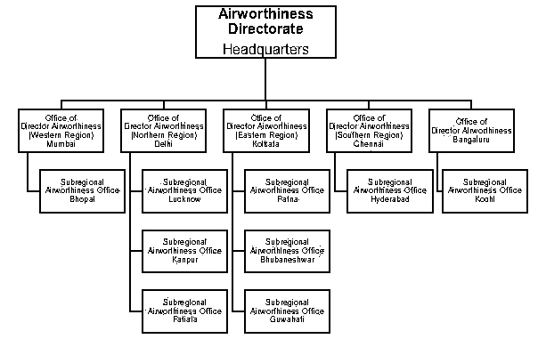 DGCA Approved Aircraft Maintenance Engineering Courses